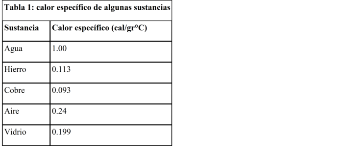 TEMA 6: Calor y calor específico :: Física 11
